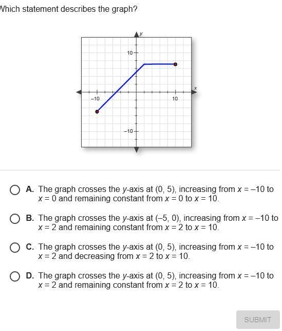 Which statement describes the graph? A. The graph crosses the y-axis at ...