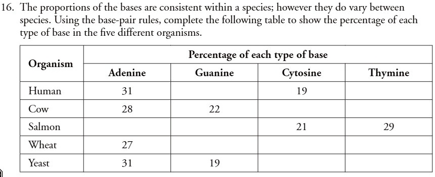 SOLVED: '16. The proportions of the bases are consistent within a species; however they do vary ...