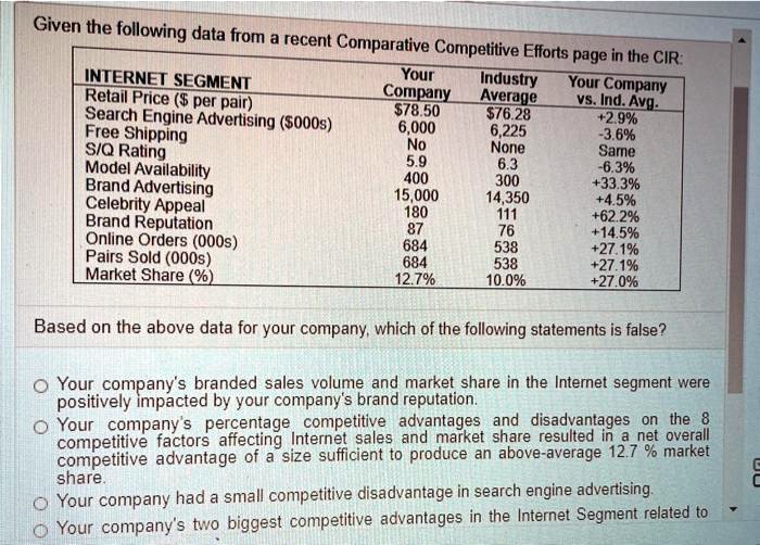 Given the following data from the recent Comparative Competitive ...