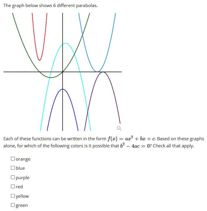 The graph below shows 6 different parabolas. Each of these...
