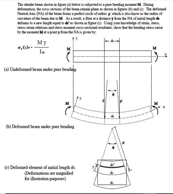 SOLVED: The slender beam shown in figure (a below is subjected to a pure bending moment M During ...