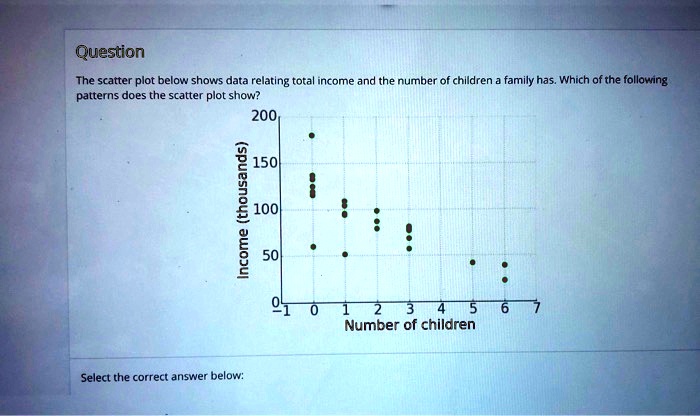SOLVED ion The Scatter Plot Below Shows Data Relating Total Income And The Number Of 