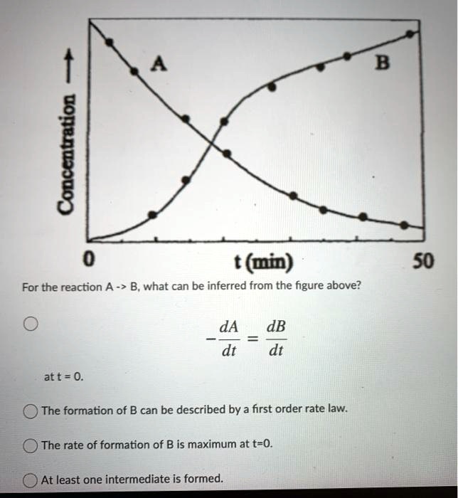 SOLVED: B A Conccntration 1 (min) So For the reaction A - > B, what can ...