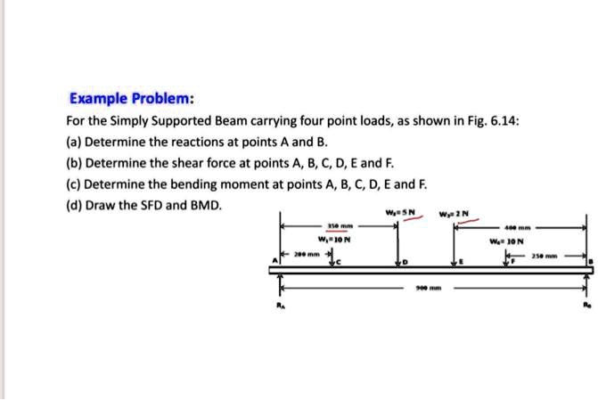 example problem for the simply supported beam carrying four point loads ...