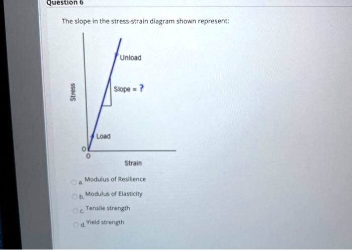 SOLVED: The slope in the stress-strain diagram shown represents: Unload ...