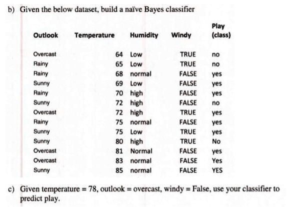 b) Given the below dataset, build a naïve Bayes classifier Outlook ...