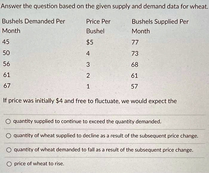 answer the question based on the given supply and demand data for wheat ...