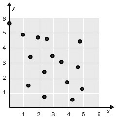 describe the trend in the scatter plot not enough information because ...