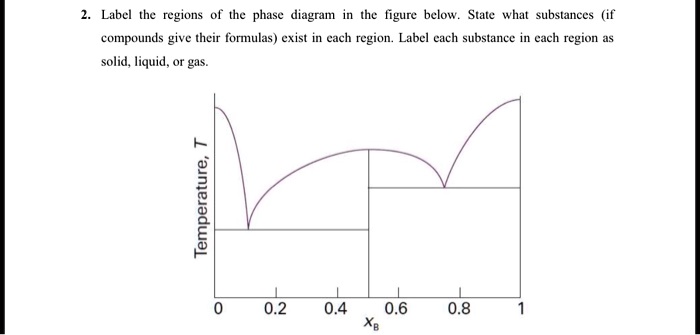 SOLVED: 2. Label the regions of the phase diagram in the figure below ...