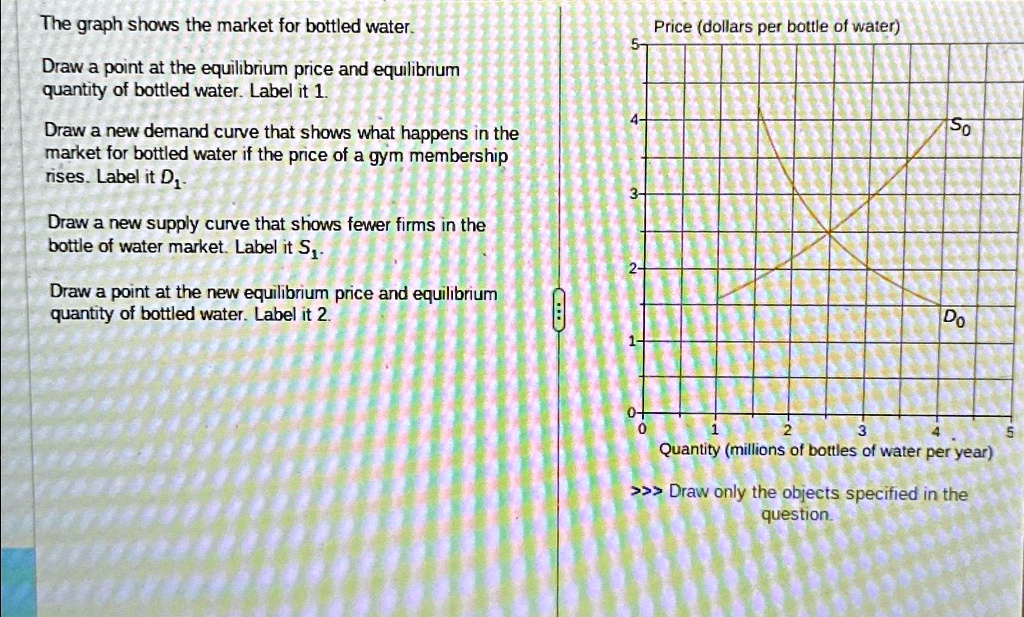 the graph shows the market for bottled water draw a point at the ...
