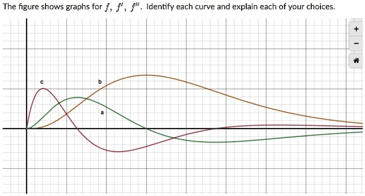 SOLVED: The figure shows graphs for , f' Identify each curve and explain each of your choices