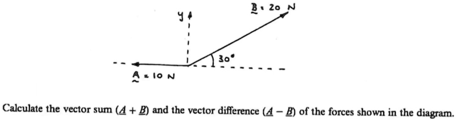 calculate the vector sum and the vector difference of the forces shown ...