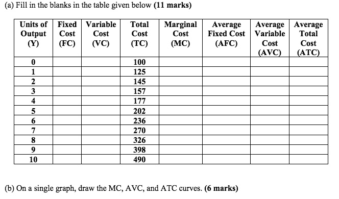 Solved A Fill In The Blanks In The Table Given Below 11 Marks Units Of Fixed Variable Output 