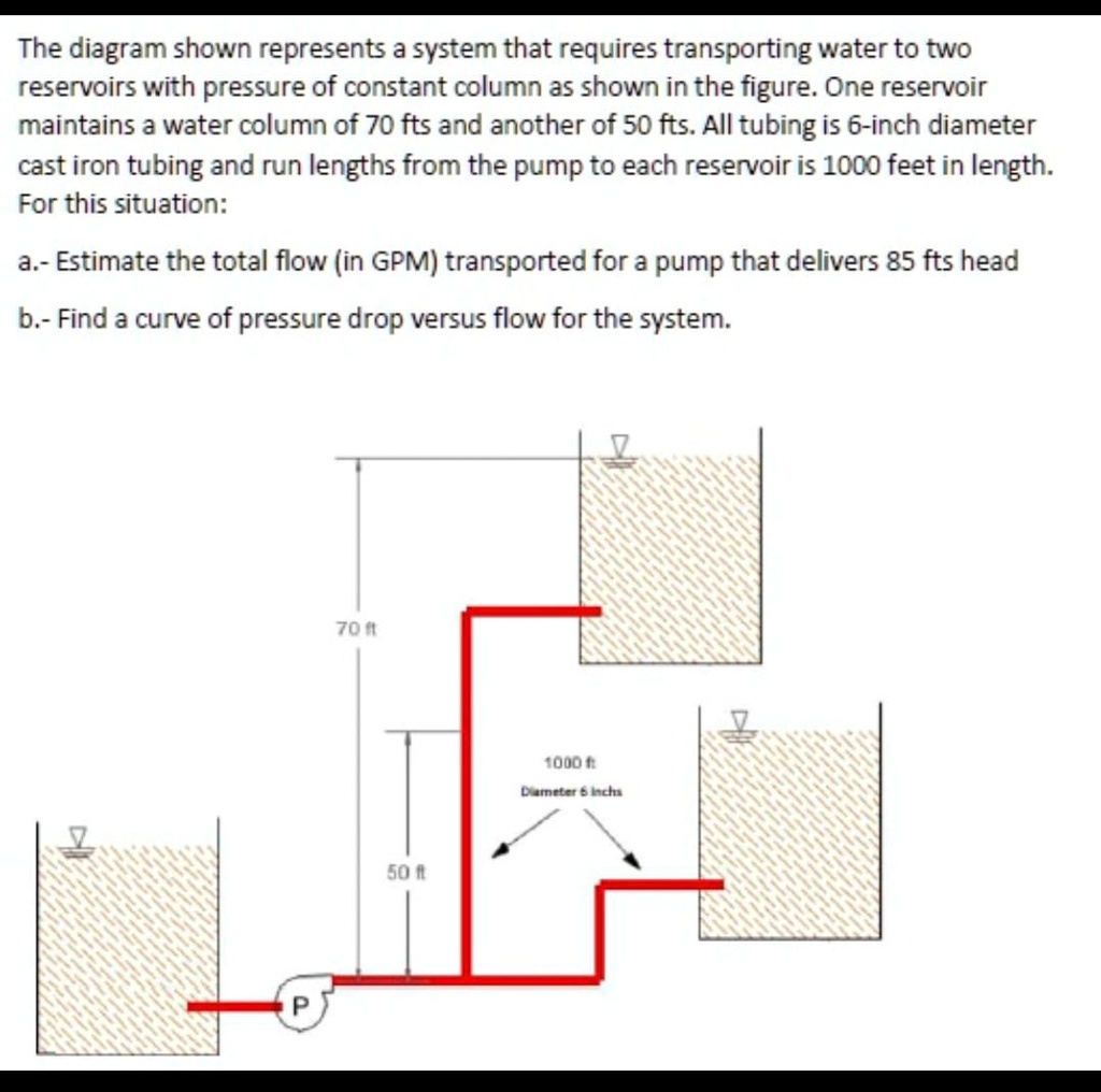 The diagram shown represents a system that requires transporting water ...