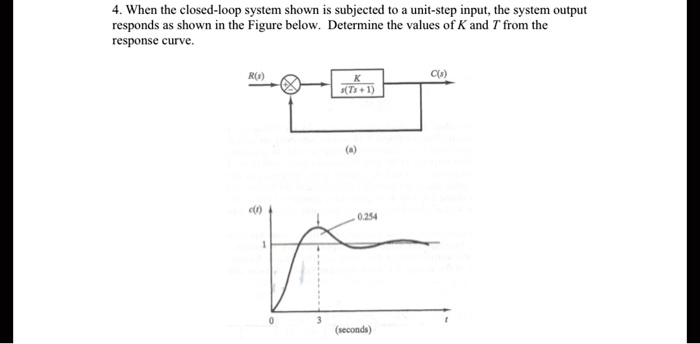 When the closed-loop system shown is subjected to a unit-step input, the system output responds ...