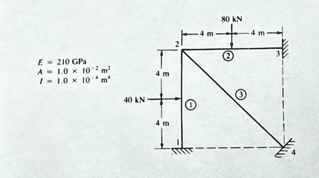 For the rigid frame shown in the figures, determine (a) the nodal ...