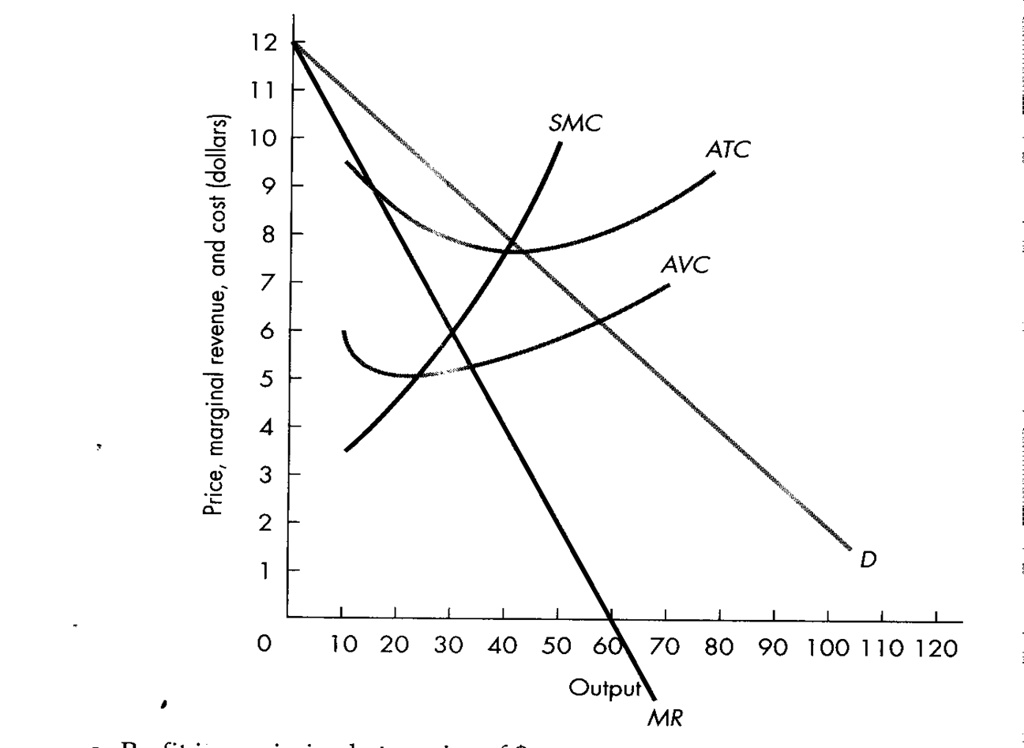 SOLVED: . With the following graph, determine: SMC – Marginal Cost ATC ...