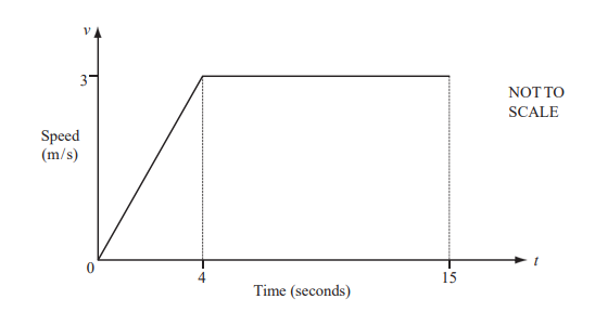 The diagram shows the speed-time graph for 15 seconds of the journey of ...