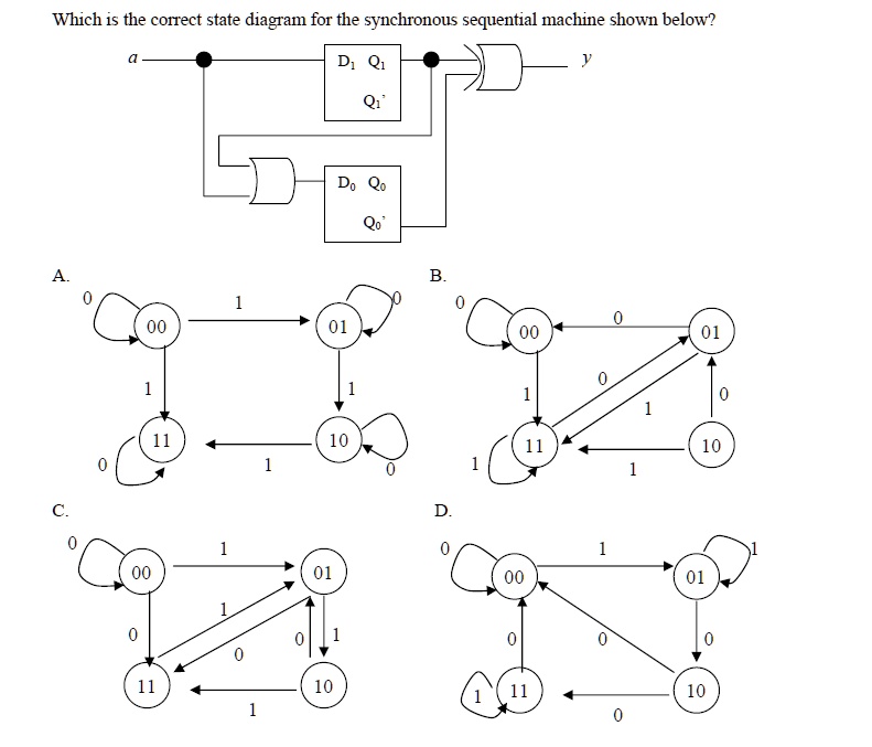 SOLVED: Which is the correct state diagram for the synchronous sequential machine shown below? 10