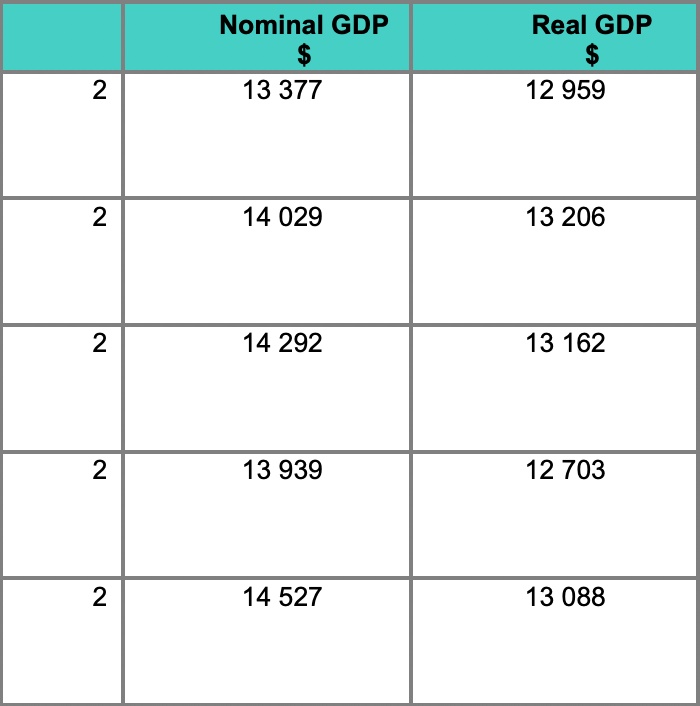 a. What is the economic growth rate and how is it calculated? b. What ...