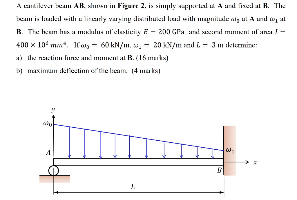 SOLVED: A cantilever beam AB, shown in Figure 2, is Simply supported at ...