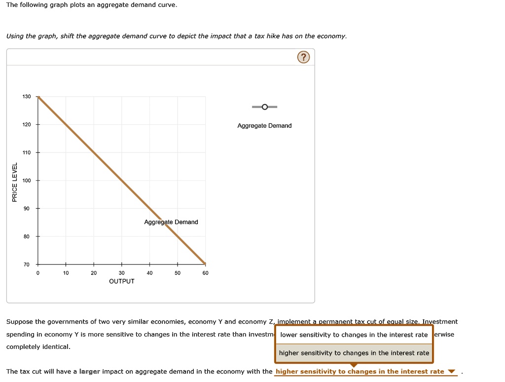 SOLVED: Texts: The following graph plots an aggregate demand curve ...
