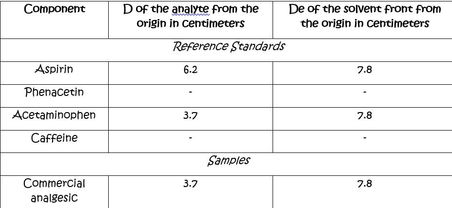 SOLVED: Calculate the Rf of the standards, and each component of the ...