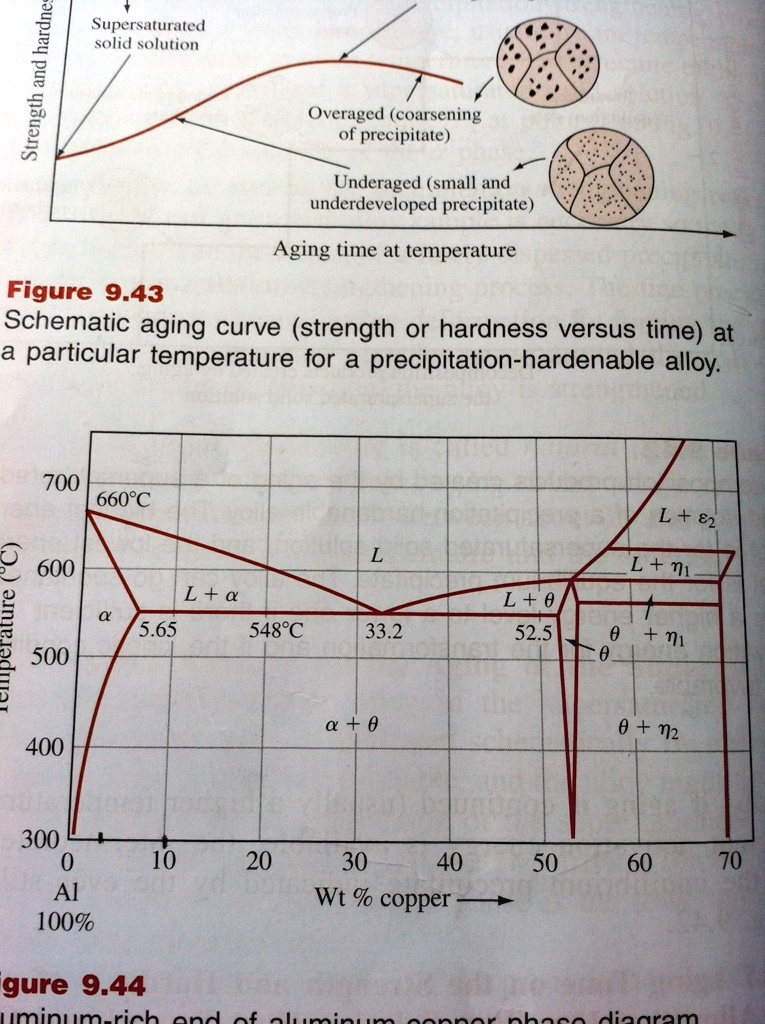 SOLVED: Using the Lever rule and the Al-Cu Phase diagram, calculate the weight percentages of Î± ...