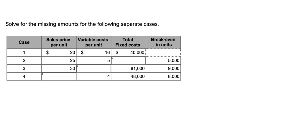 solve for the missing amounts for the following separate cases sales ...