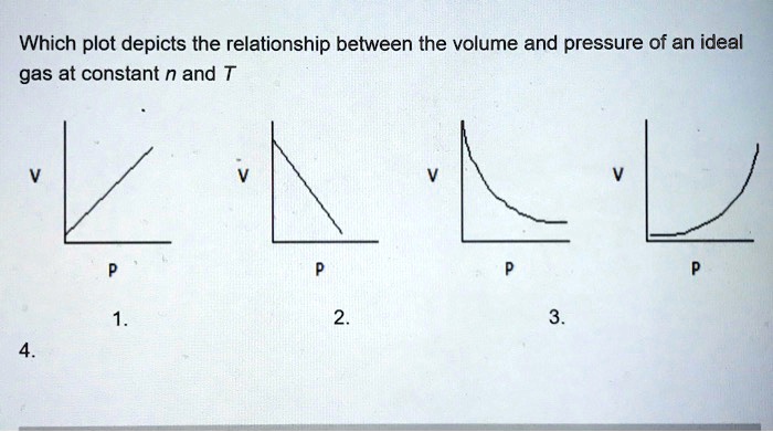 SOLVED: Which plot depicts the relationship between the volume and ...
