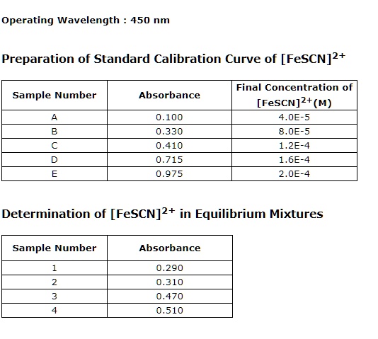 SOLVED: Operating Wavelength 450 nm Preparation of Standard Calibration Curve of [FeSCN]2+ Final ...