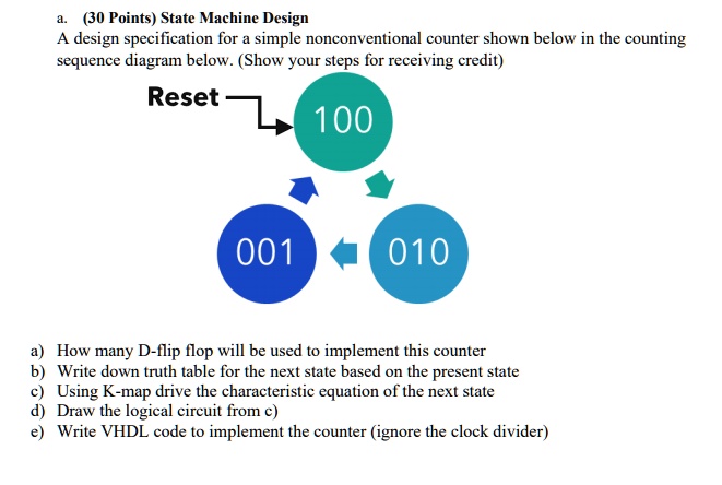 a. (30 Points) State Machine Design A design specification for a simple ...