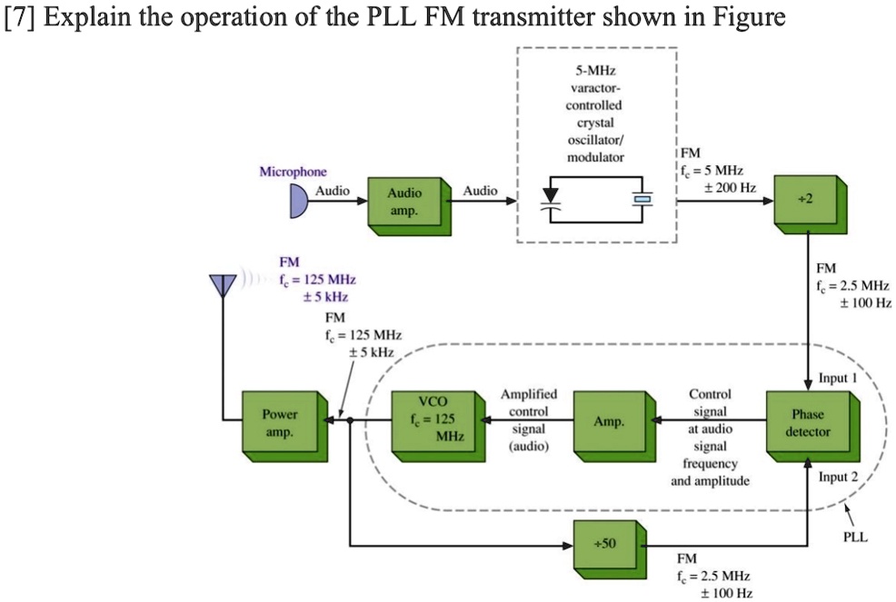 [7] Explain the operation of the PLL FM transmitter shown in Figure 5 ...