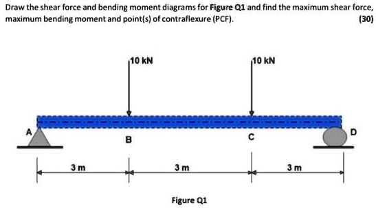 Draw the shear force and bending moment diagrams for Figure Q1 and find ...
