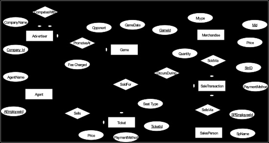 Map this ER diagram into a relational schema DIAGRAM Show all resulting relations (do not forget ...