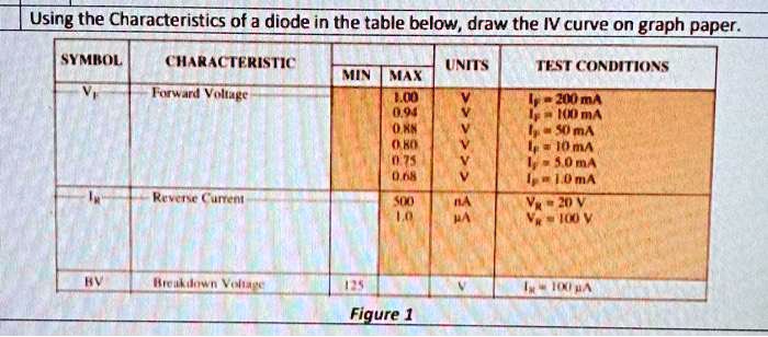 SOLVED: Using the Characteristics of a diode in the table belowdraw the ...
