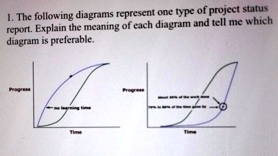 1. The following diagrams represent one type of project status report. Explain the meaning of ...