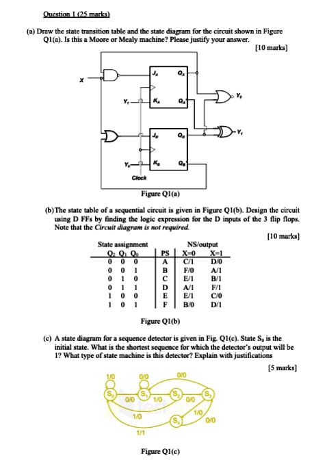 Question 1 (25 marks) (a) Draw the state transition table and the state diagram for the circuit ...