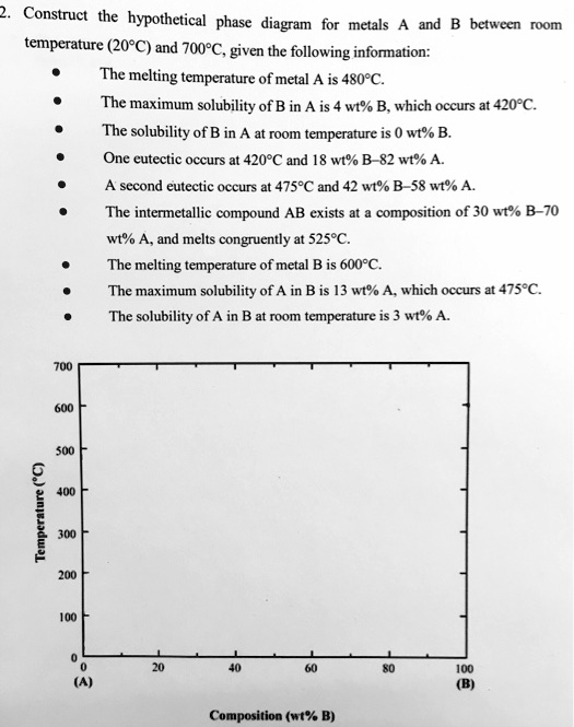 2. Construct the hypothetical phase diagram for metals A and B between room temperature (20°C ...