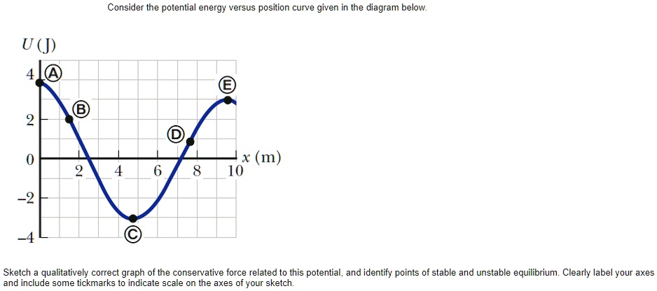 consider the potential energy versus position curve given in the ...