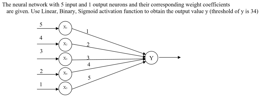 SOLVED: The neural network with 5 input and 1 output neurons and their corresponding weight ...