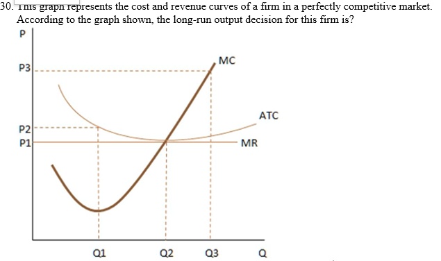 30. This graph represents the cost and revenue curves of a firm in a ...