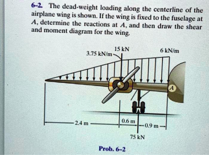 SOLVED: 62 The dead-weight loading along the centerline of the airplane ...