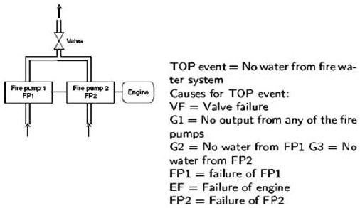[GET ANSWER] Valve TOP event = No water from fire wa- ter system Causes for TOP event: Fire pump ...