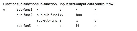 Solved Please Identify The Main Functions And Their Subsections With Input And Output Data Of 6510