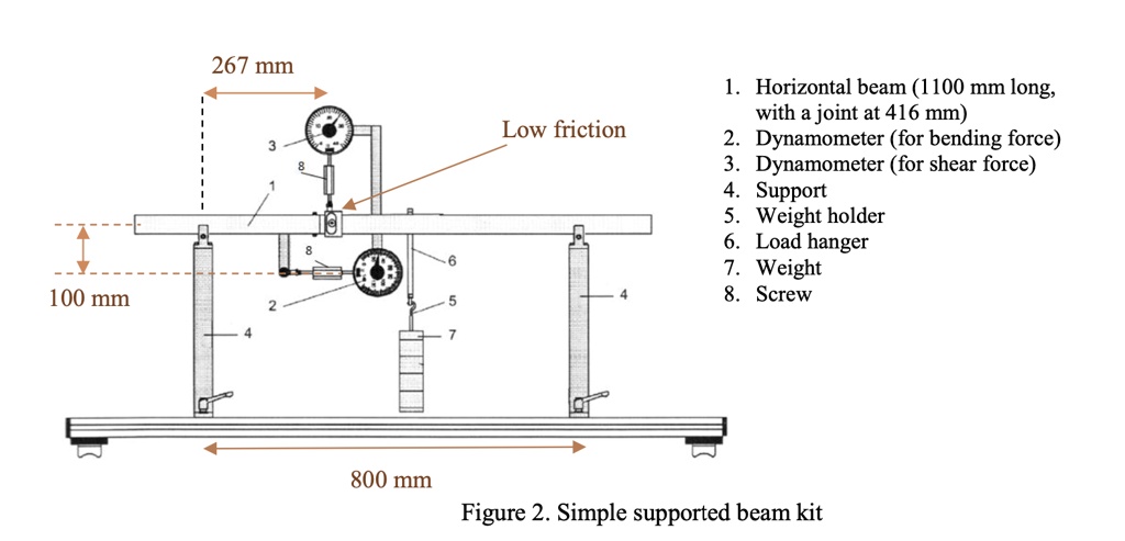 267 mm Low friction 100 mm 800 mm 1. Horizontal beam (1100 mm long ...