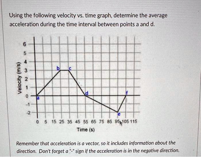 SOLVED: Using the following velocity vs. time graph, determine the ...