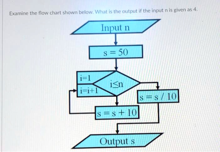 SOLVED: Examine the flow chart shown below: Whal is the output if the input n is given as 4 ...