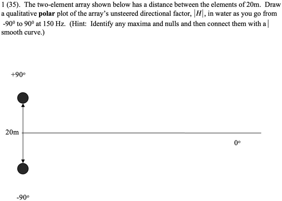 The two-element array shown below has a distance between the elements of 20m. Draw a qualitative ...