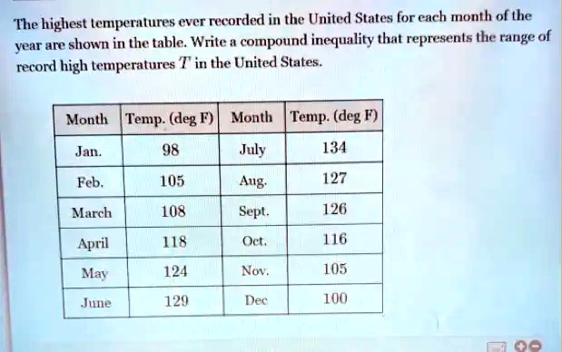 SOLVED: The highest temperatures ever recorded in the United States for ...